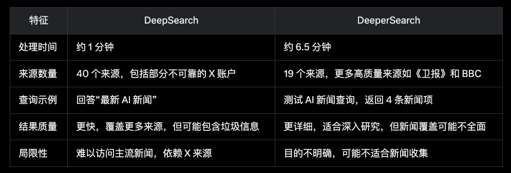 Grok有DeepSearch，它的DeeperSearch是个什么梗？ – Let's Make AGI Real